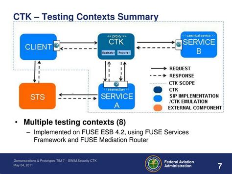 ppt swim web service security conformance test kit ctk powerpoint