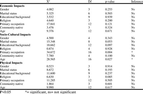 Association Between Socio Demographic Characteristics And The Perceived