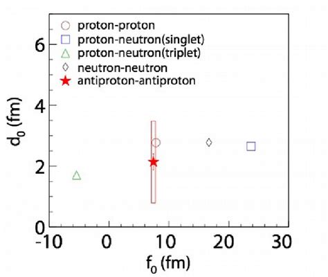 parameters of strong interactions for different hadron pairs [5