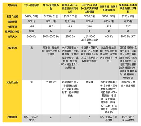 【2024最新】12款市售熱門膠原蛋白粉推薦！ptt、dcard網友齊推薦，膠原蛋白功效與好處介紹！ 承錠旅行日記