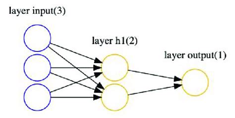 An Mlp With A Three Layer Structure Download Scientific Diagram