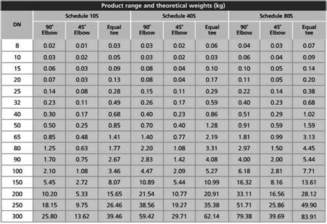 Bend Pipe Fittings 3d Bend Dimensions Weight Chart Zizi 54 Off