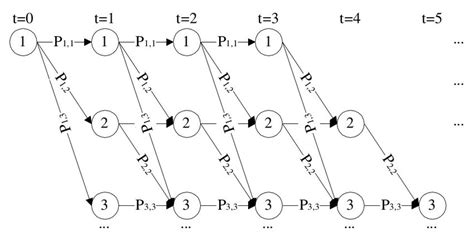 2 Markovian Representation Of Deterioration Ferreira Et Al 1999 Download Scientific Diagram