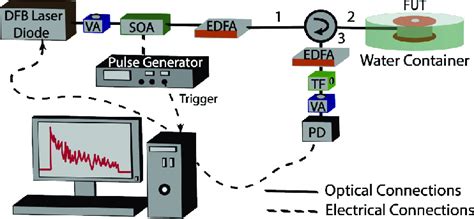 Experimental setup of a frequency scanned φ OTDR using direct detection Download Scientific