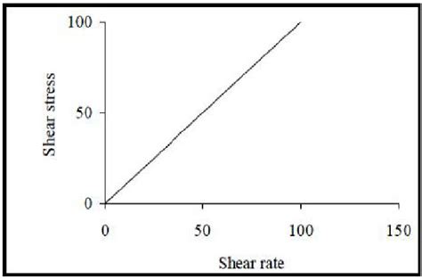 Flow Curve Of A Newtonian Fluid At Power Law Download Scientific Diagram