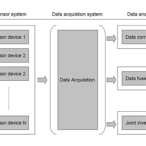 principle of multi sensor data acquisition and analysis download