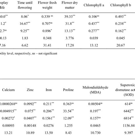 Analysis Of Variance Anova Of The Effect Of Different Treatments On