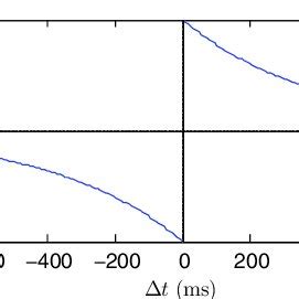 Curve Of STDP Learning Rule Download Scientific Diagram