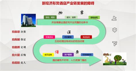 万方酒店节能减排的负反馈