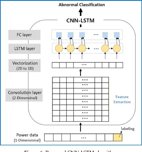 Figure 6 From Pattern Detection Model Using A Deep Learning Algorithm For Power Data Analysis In