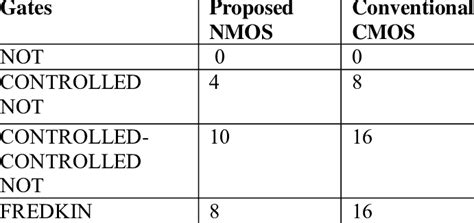 No Of Transistors Used In Proposed Nmos And Conventional Cmos Based
