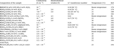 Ionic Conductivities Li Transference Numbers And Electrochemical