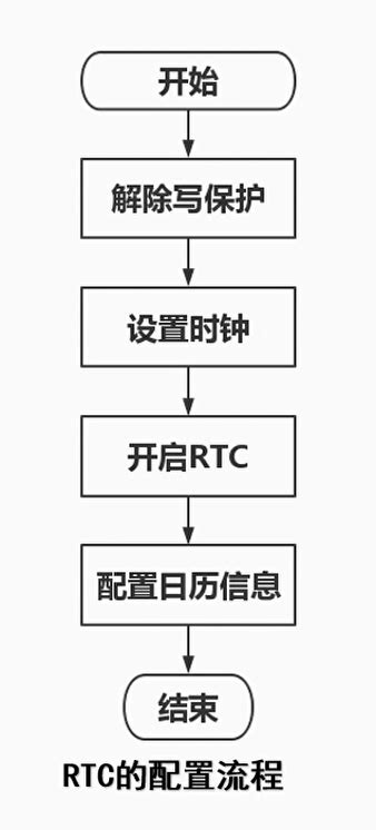 Arm32开发 Rtc内置实时时钟arm Rtc Csdn博客
