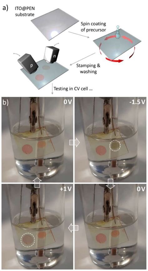 A Fabrication Schematic Of The Multi Zone Multi Coloured Download Scientific Diagram