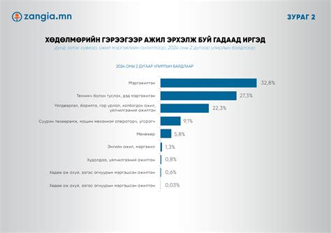 ГАДААД АЖИЛЧДЫН ТОО 2024 ОНЫ 2 Р УЛИРАЛД ОГЦОМ ӨСЖЭЭ Мэдээ мэдээлэл Монголын иргэн бүрд