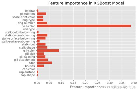Xgboost分类模型的完整示例xgboost Shap模型 Csdn博客