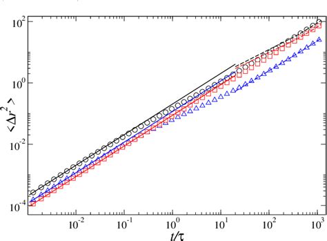 Figure 1 From Fickian Yet Non Gaussian Diffusion Is Not Ubiquitous In Soft Matter Semantic Scholar