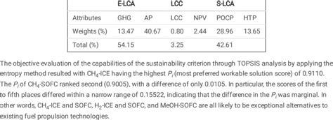 Objective Weights Obtained By The Entropy Method Sustainability Download Scientific Diagram
