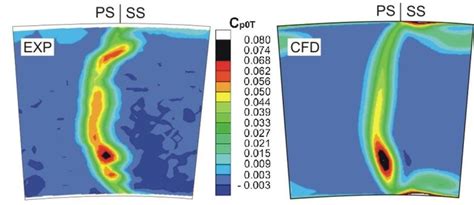 Measured And Predicted Total Pressure Coefficient C P0t Contours