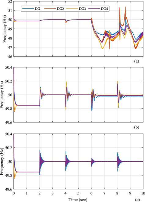 Performances Of Secondary Control Under State Dependent Attacks A