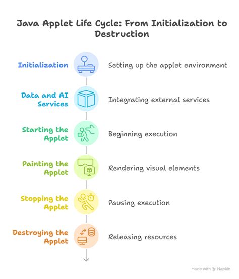 what is the java applet life cycle and how does it work