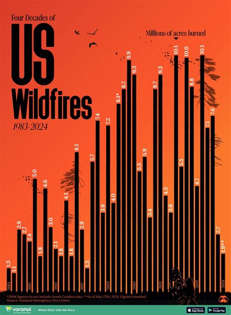 visualizing four decades of us wildfires zerohedge