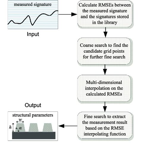 Flowchart Of The Fitting Error Interpolation Based Library Search Download Scientific Diagram