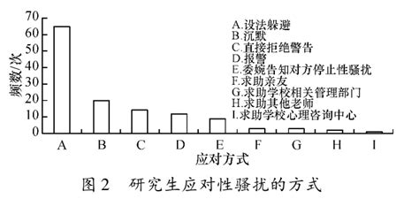 8年前论文引关注：以129名女研究生为调查对象，分析高校性骚扰—新闻—科学网