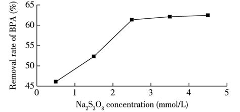 Effects Of Initial Concentration Of Na 2 S 2 O 8 On Bpa Removal Rate Download Scientific Diagram