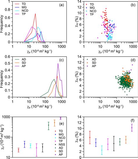 frequency distribution of χ lf a c bivariate plots of χ lf versus χ
