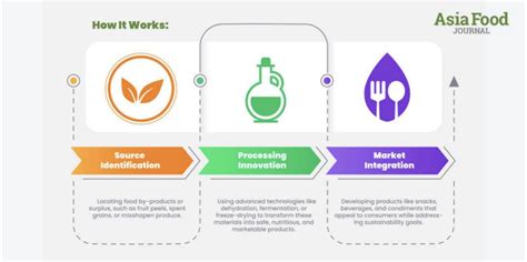 The Transformative Potential Of Upcycled Food In Asias Sustainability