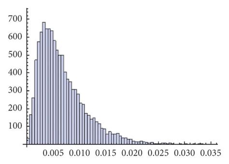 Histogram Generated By The Mcmc Method For α1 α2 And λ Respectively