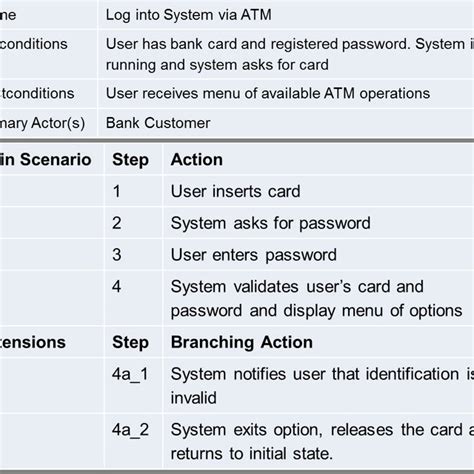 Login Use Case Description Download Scientific Diagram