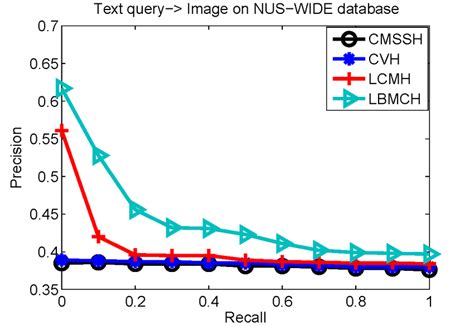 Precision Recall Curve On Wiki Dataset A B And Nus Wide Dataset Download Scientific