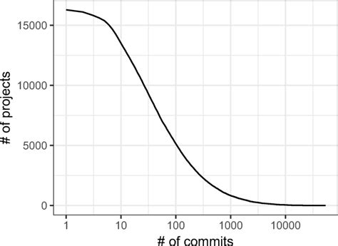 Number Of Commits In The Collected Projects Download Scientific Diagram