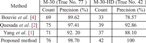 Vehicle Counting Precision For Gram Dataset Download Scientific Diagram