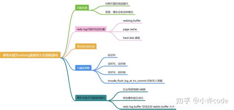 mysql事务未提交redolog能持久化到磁盘吗？ 知乎