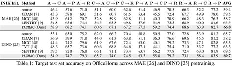 Table 1 From Adapting Self Supervised Vision Transformers By Probing