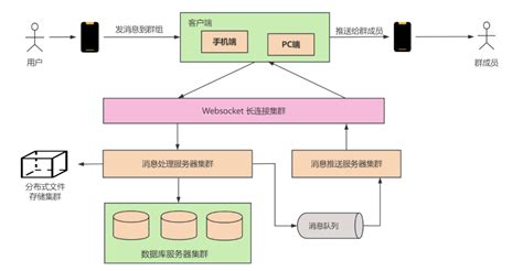听说你会架构设计？来，弄一个群聊系统 51ctocom