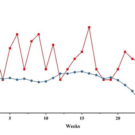 Water Quality Parameters During The Hormonal Residue Experimentation Download Scientific Diagram