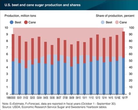 u s sugar production projected to reach record levels in 2017 farm