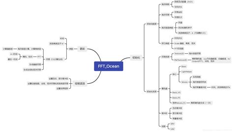 Directx11实现fft海面模拟id3dx11fft Csdn博客