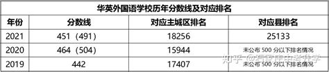 石家庄高中历年中考录取分数线及对应位次汇总！现阶段，你目标学校是哪所？ 知乎