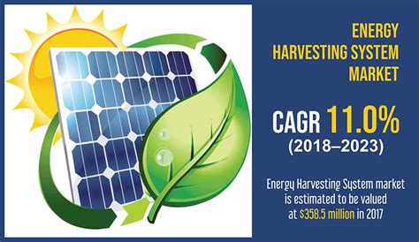 Energy Harvesting System Market To Witness A Cagr Of 110 In Coming