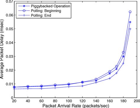 Figure 2 From A Queueing Model For Polled Service In Wimaxieee 80216 Networks Semantic Scholar