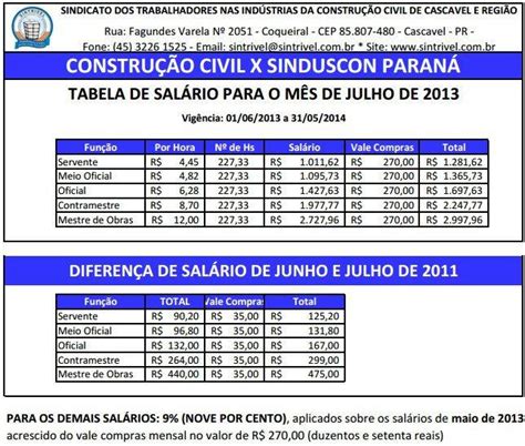 Tabela Salarial ConstruÇÃo Civil X Sinduscon ParanÁ 2013 2014 Sintrivel