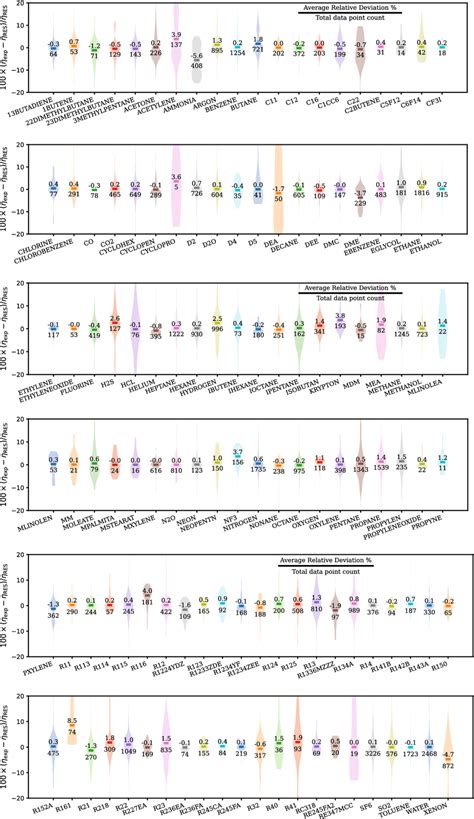 Relative Deviations Of The Experimental Viscosity ηexp From Values ηres Download Scientific