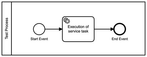 Testing Processes For Camunda Platform 8 And Zeebe Camunda