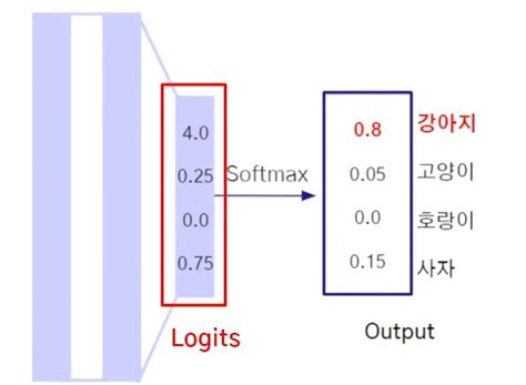 컴퓨터비전 Image Classification