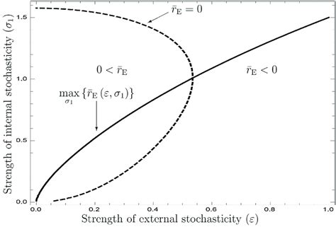 Adaptive Heterogeneity Under Two Fold Stochasticity Download